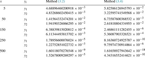 Absolute Errors In The Numerical Integration Of Example 1 Download Table