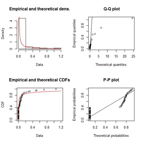 R What Distribution Should My Dataset Fitted For Cross Validated