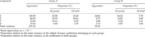 Eigenvalues And Contributions Of Principal Components In Groups A And B
