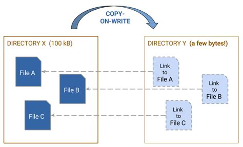 The Copy On Write Technique And How Docker Storage Works