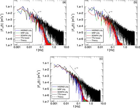 Wes Large Eddy Simulation Sensitivities To Variations Of Configuration And Forcing Parameters
