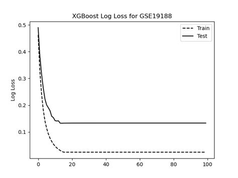 the xgboost log loss and classification error on gse19188 dataset