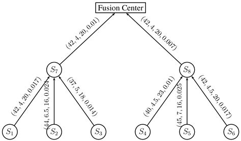 Sensors Free Full Text Model Based Design Of Tree Wsns For Decentralized Detection