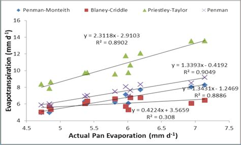 Correlation Between Actual Pan Evaporation And Various Et Models For