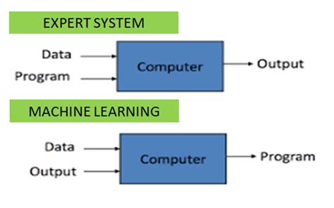 Expert” Systems And Machine “learning” By Gssn Himabindu Medium