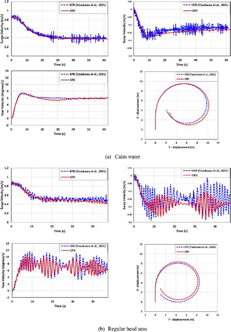 The Comparison Of The Trajectory And Kinematic Parameters Experienced Download Scientific