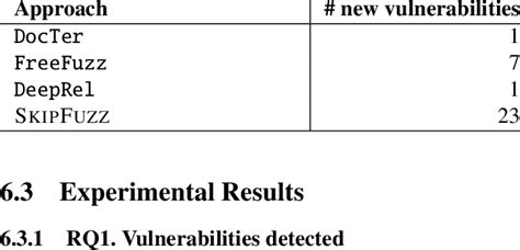 The Number Of Unique New Vulnerabilities Of Tensor Flow Reported In Download Scientific