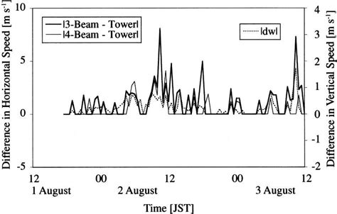 Time Series Of The Differences Of Horizontal Wind Speeds Between The Download Scientific
