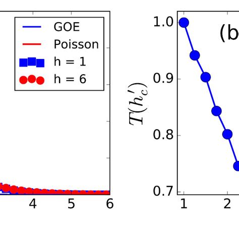 A The Level Spacing Distribution Ps In The Random Spin Chain With