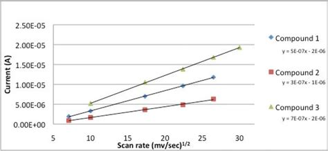 Plot Of Current Vs Scan Rate 12 Download Scientific Diagram