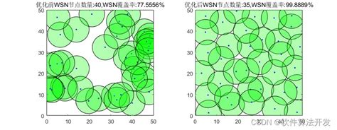 基于ga遗传优化的wsn网络最优节点部署算法matlab仿真matlab实现wsm节点部署 Csdn博客