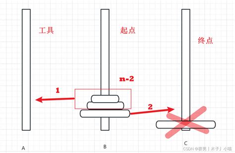 汉诺塔问题Hanoi Tower 递归典型问题 Java版图文详解 阿里云开发者社区
