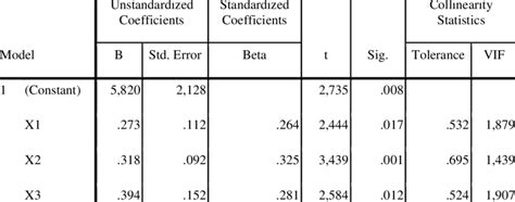 Multiple Linear Regression Analysis Result Download Scientific Diagram
