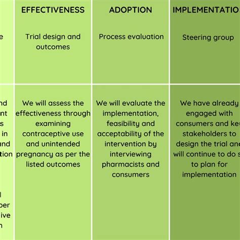 Application Of The Reach Effectiveness Adoption Implementation And