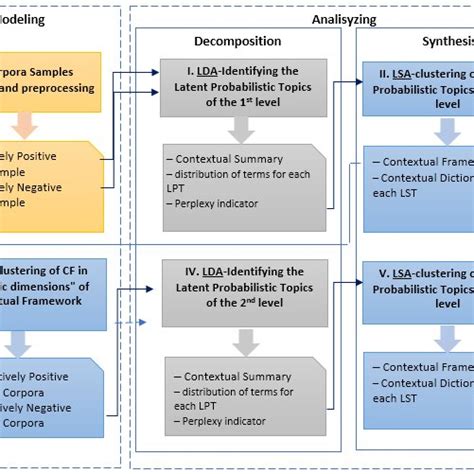 the algorithm of the two level hierarchical contextual framework of download scientific diagram