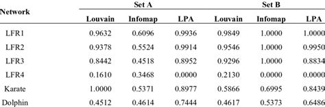 The Detection Results Of Various Community Detection Methods In Term Of