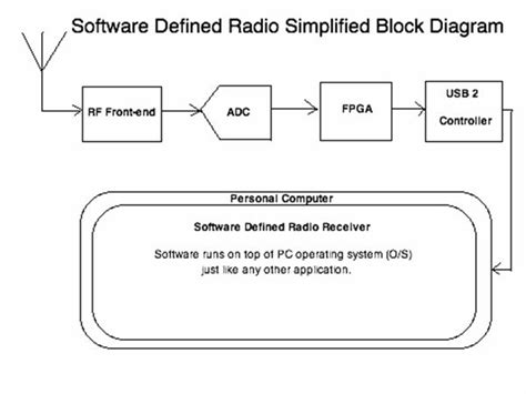 Rf Receiver Block Diagram