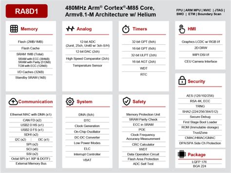 Renesas RA8D1 ชปไมโครคอนโทรลเลอร Arm Cortex M85 พรอมอนเทอรเฟซหนาจอ LCD 2D graphics