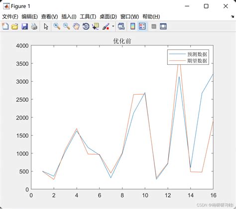 基于萤火虫算法优化的bp神经网络预测模型（matlab代码实现） 研学社的技术博客 51cto博客