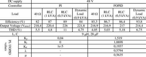 Circuit Parameters And Results Download Table