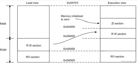 Gnu Ld脚本命令语言（一）gnu 通用ld文件 Csdn博客