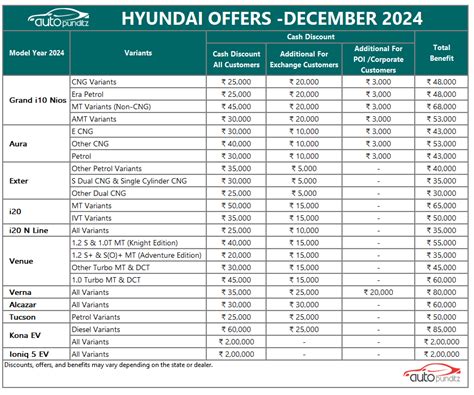 Hyundai Discounts And Offers For December 2024