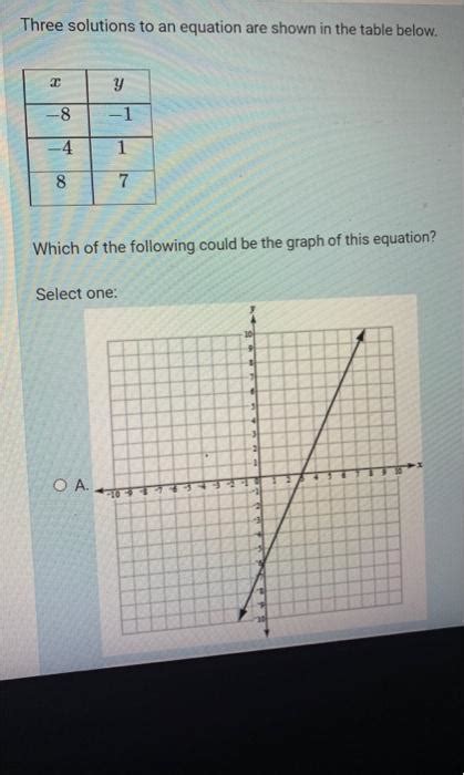 Solved Three Solutions To An Equation Are Shown In The Table Chegg