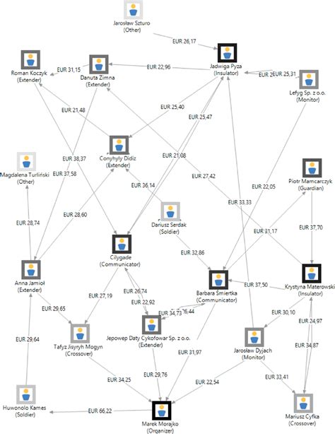 Figure 2 From The Application Of Social Network Analysis Algorithms In