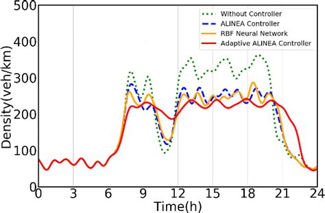 Figure 15 From Adaptive Ramp Metering Control For Urban Freeway Using Large Scale Data