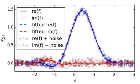 Scipy Python Curve Fit Library That Allows Me To Assign Bounds To Parameters Stack Overflow