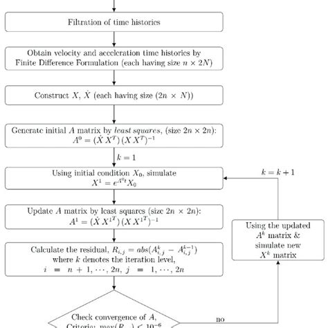 Single Degree Of Freedom Assembly A Torsional Dof Assembly B