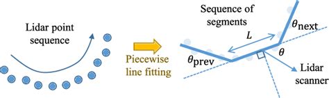 Figure 4 From Lidar Based Localization On Highways Using Raw Data And