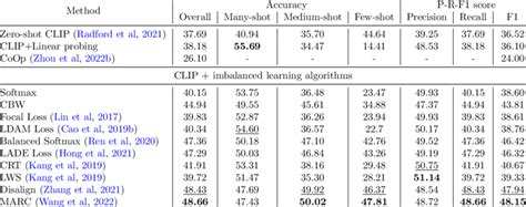 Results On Places Lt Dataset Note That The Average Overall Accuracy Of