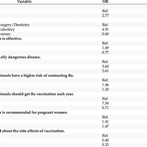 Univariate Logistic Regression Analysis Of The Variables Associated