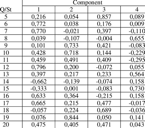Rotated Component Matrix Varimax Download Table