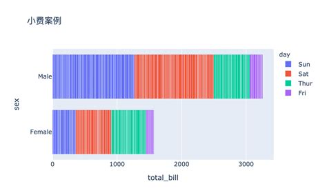 可视化神器plotly玩转柱状图plotly 地图和柱图组合 Csdn博客
