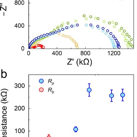 A Eis Nyquist Spectra Of Li 2 8 Alp 1 25 O X Against Li Metal Over 13