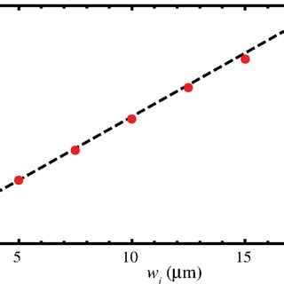 The Rms Width Of The Transverse Distribution Of Ionized Electrons Download Scientific Diagram