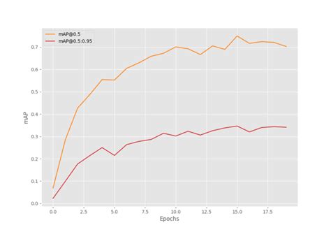 Steel Surface Defect Detection Using Object Detection