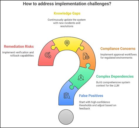 Building Self Healing Infrastructure With Genai