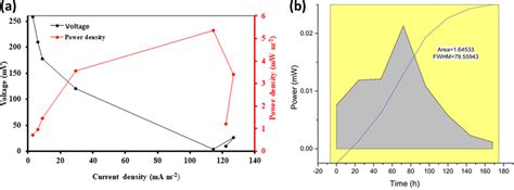 A The Polarization Curve For Co Culture Cathodic Mfc B The Area Under