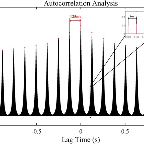 Surface Optical Emission Signal Segmentation Based On The Window