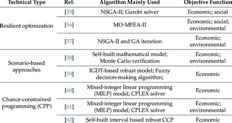 Summary Of Selected Literature About Ies Scheduling Optimization Download Scientific Diagram