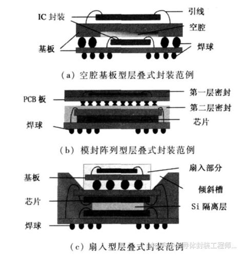叠层封装技术 知乎