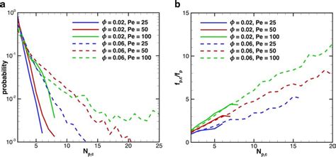 Sizes And Forces Of Active Particle Clusters A Size Distributions Of Download Scientific