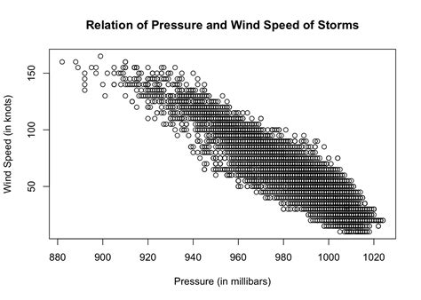 Statistical Methods Exploring The Uncertain Appendix B — An Overview Of Plotting Data In R