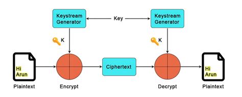 Cryptography Stream Ciphers