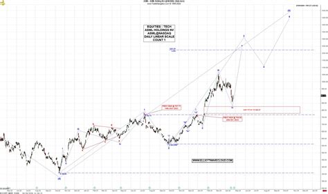 Us Tech Stocks Asml Holdings Nv Asml Nasdaq Daily Charts