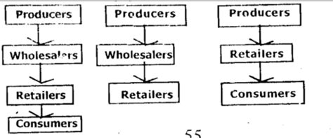 Distributive Trade — Economics Keypoint