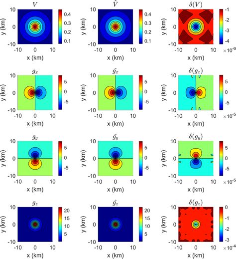 Forward Results Of The Gravitational Potential V In M2s2 And Three